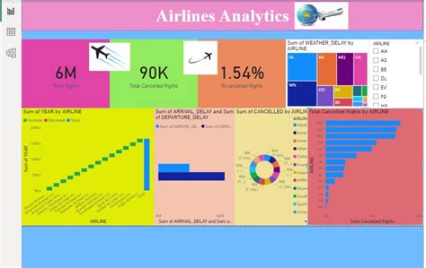Boomika Raja On Linkedin Datavisualization Powerbi Dashboard