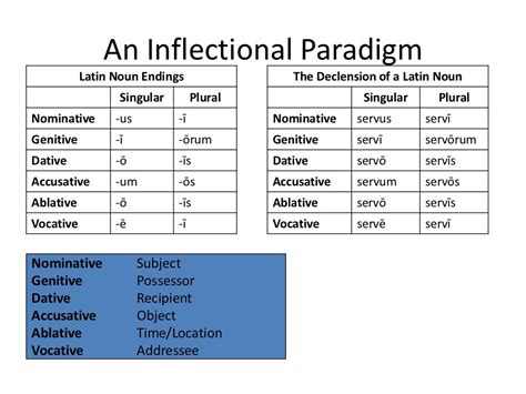 Hieber An Introduction To Typology Part I Morphological Typology