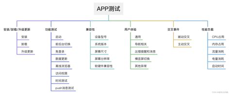 App专项测试手机专项测试 Csdn博客