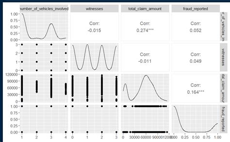 Github Wamuza1frauddetectionanalysis Helping Auto Insurance Company To Save Their Money