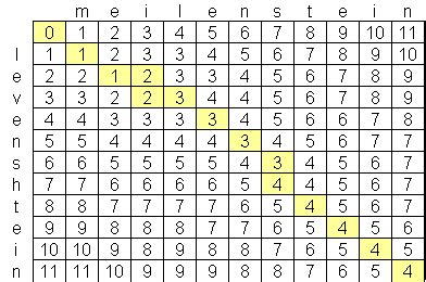 MooTools Forge String Levenshtein