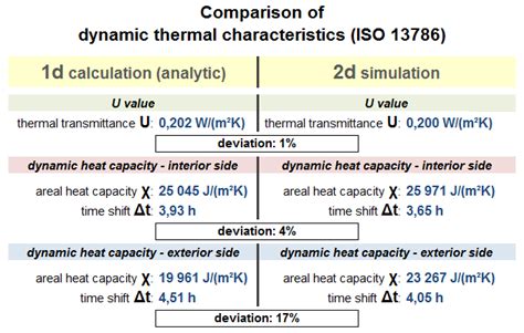 Thermal Transmittance And Dynamic Performance Thermal Mass Of A