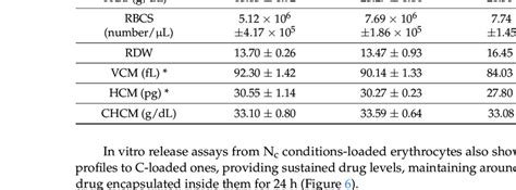 Main Hematological Parameters Mean ± Sd For Control Erythrocytes