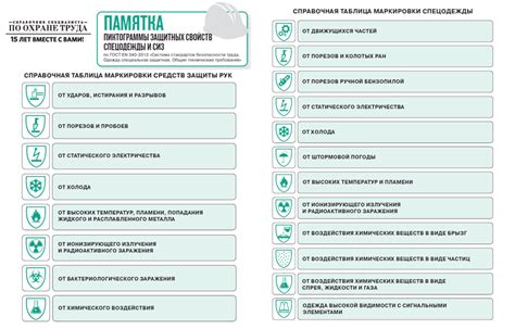 Пиктограммы защитных свойств СИЗ Справочник специалиста по охране