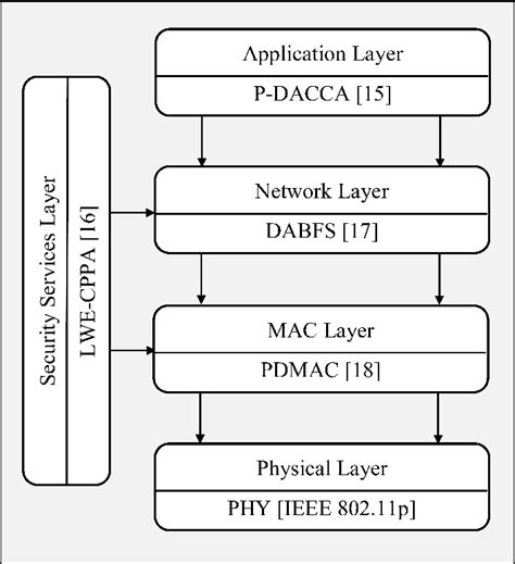 Figure 1 From A Novel Cross Layer V2V Architecture For Direction Aware