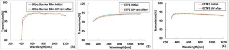 Solar Panel Encapsulation Determines Its Life Expectancy