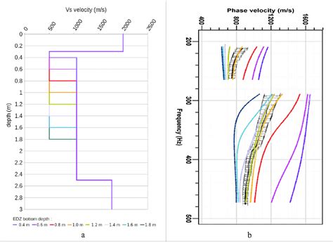 A Different S Wave Velocity Profiles Based On The Profile Presented In