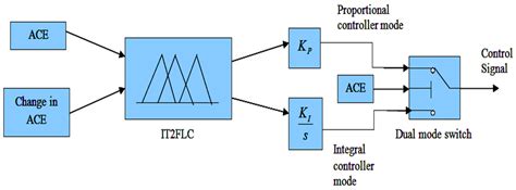 Interval Type 2 Fuzzy Logic Control Based Frequency Control Of Hybrid