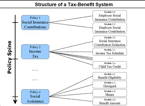 Figure 1 From Towards A Multi Purpose Framework For Tax Benefit