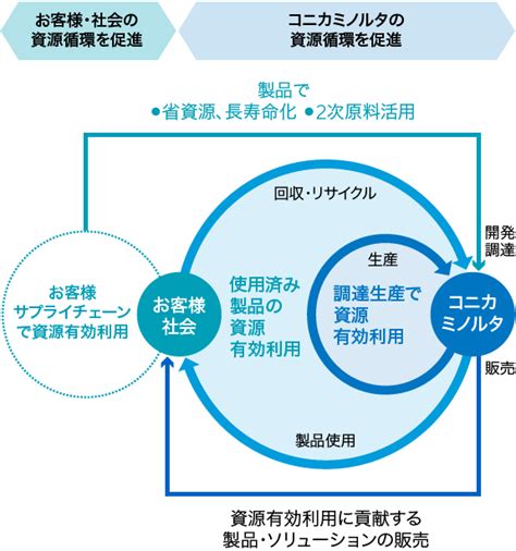 有限な資源の有効活用 サステナビリティ コニカミノルタ