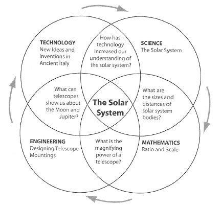 What Is STEM Integration STEM Education