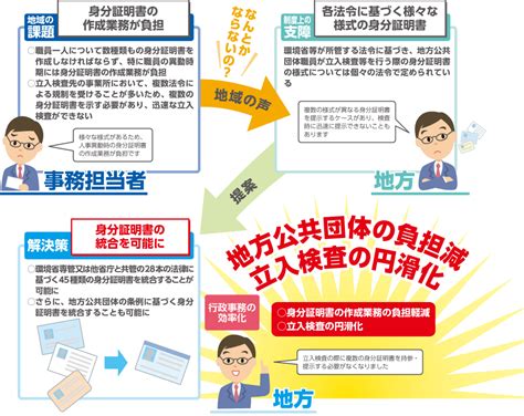 解決事例11 立入検査等に係る身分証明書の統合を可能にすることによりスムーズな検査を実現 地方分権改革 内閣府