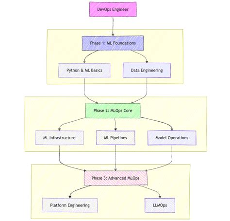 Roadmap By Gourav Shah Mlops Tv School Of Devops
