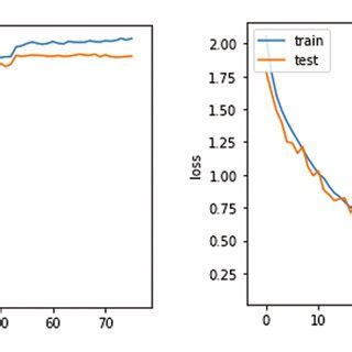 CNN RNN Training Left Accuracy Right Loss Download Scientific Diagram