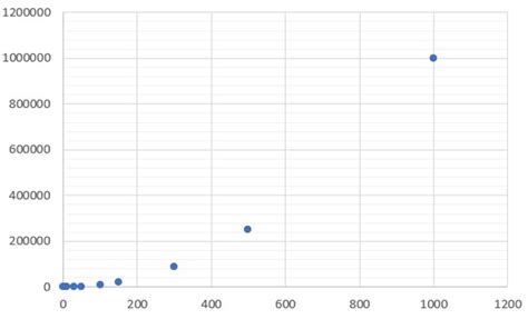【excel】エクセルで対数グラフ（片対数：両対数：目盛を細かく：近似直線：横軸下の設定：0表示など）の作り方｜テクテク（techtech