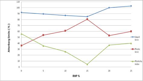 Variation Of Liquid Limit Plastic Limit And Plasticity Index With