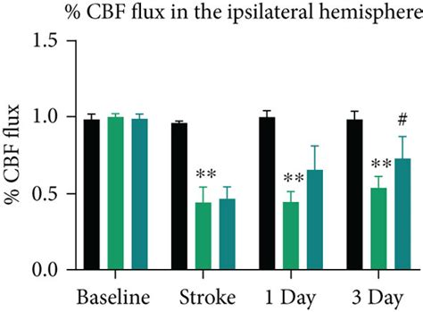 Protective Effects Of Edab On Mcao Mice In Cerebral Blood Flow Cbf