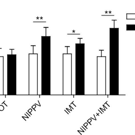 sequential nippv imt intervention significantly improved the quality