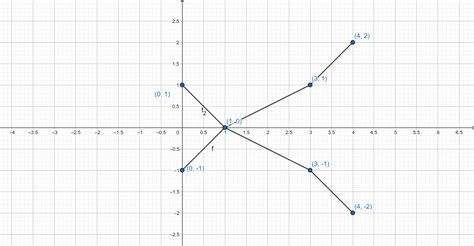 Use The Given Graph Of F To Sketch Graph Y Fx Quizlet