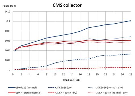 alexey ragozin openjdk patch cutting down gc pause duration up to 8 times