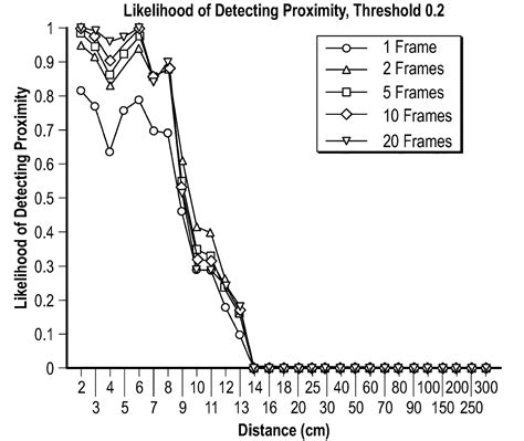 New Thaw Patent Proximity Detection With Single Antenna Device