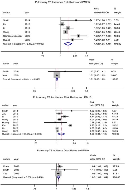 Forest Plot Showing The Individual And Pooled Risk Ratios And Odds