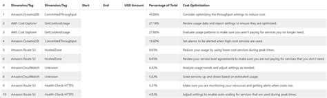 A Cli Tool To Visualize Aws Cost And Usage Data Dev Community