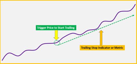 How To Use Trailing Stop And On Etrade Full Tutorial