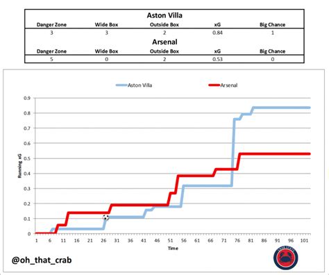 Aston Villa 1 0 Arsenal By The Numbers Arseblog News The Arsenal