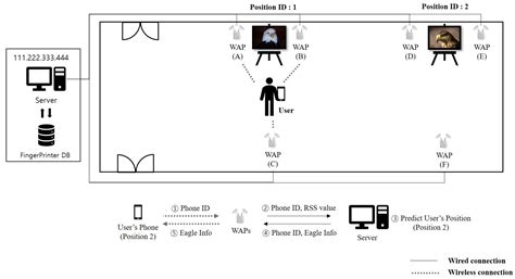 robust indoor localization methods using random forest based filter against mac spoofing attack