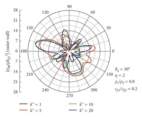 Dscf Distribution On Lining The Outer Wall Under The Incident Sv Wave Download Scientific