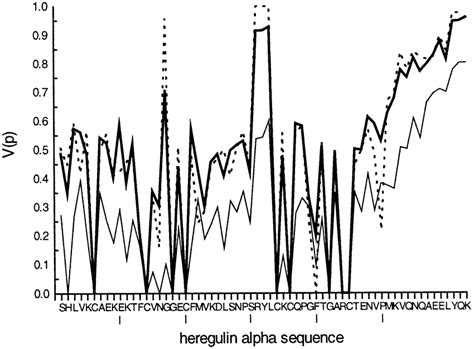 Positional Variability Vp Scores With Respect To The Heregulin