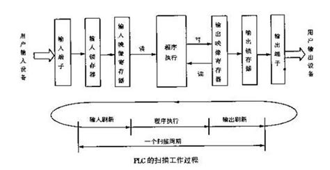 可编程控制器基本知识 可编程控制器原理及应用 电子发烧友网