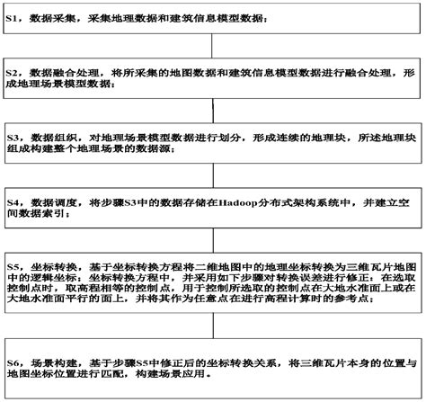 Three Dimensional Tile Construction Method For Fusing Massive Map Data