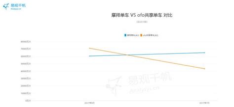 7月最新數據摩拜穩居第一，ofo避而不談反曬6月數據 每日頭條