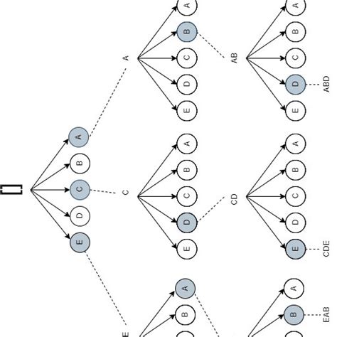 The Process Of Beam Search K 3 Download Scientific Diagram