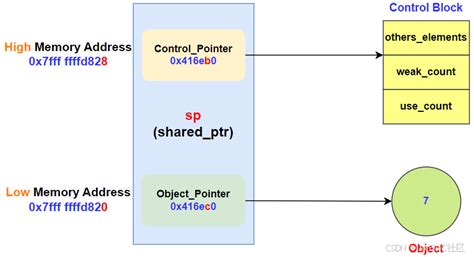 玩转OurBMC第十期OpenBMC之shared ptr使用 CSDN博客 玩转OurBMC第十期OpenBMC之shared ptr使用 CSDN博客