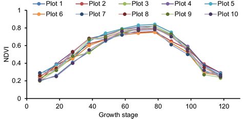 Normalized Difference Vegetation Index Ndvi Values Of Ten Wheat Field Download Scientific