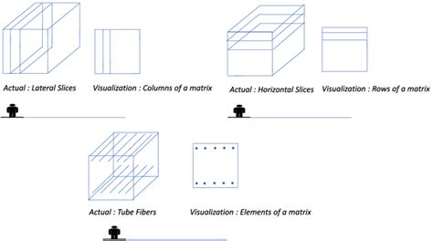matrix type view of a third order tensor lateral slices horizontal