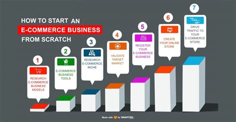 How To Start An E Commerce Business From Scratch Genieoweb