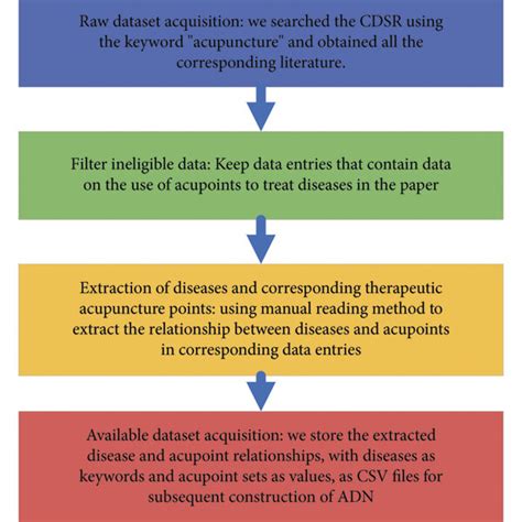 data acquisition process for the second part of the dataset download