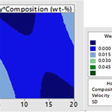 Contour Plot Showing Velocity And Wt Co Vs Wear Rate Download Scientific Diagram