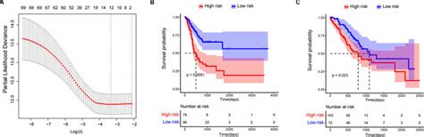 Lasso Regression And Kaplan Meier K M Survival Analysis For