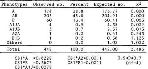 Table 1 From Genetic Polymorphism Of Human Complement Component C 81 In