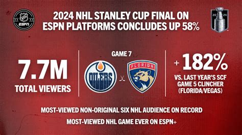 2024 Stanley Cup Final Game 7 Viewership Averaged 77 Million Viewers