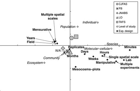 Subset Of The 2005 Correspondence Analysis Showing Coordinates For