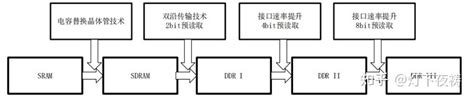 Mig核控制ddr3简述 知乎