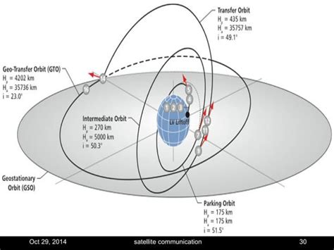 Satellite Communications Ppt Ppt Computer Networking Computing