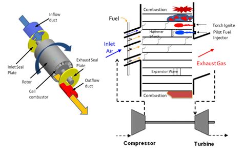 03 Wave Rotor Combustor Schematic And Developed View 3 Wave Rotor