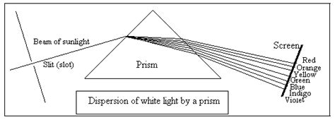 OMTEX CLASSES Draw A Labelled Diagram Dispersion Of Light Through A Prism